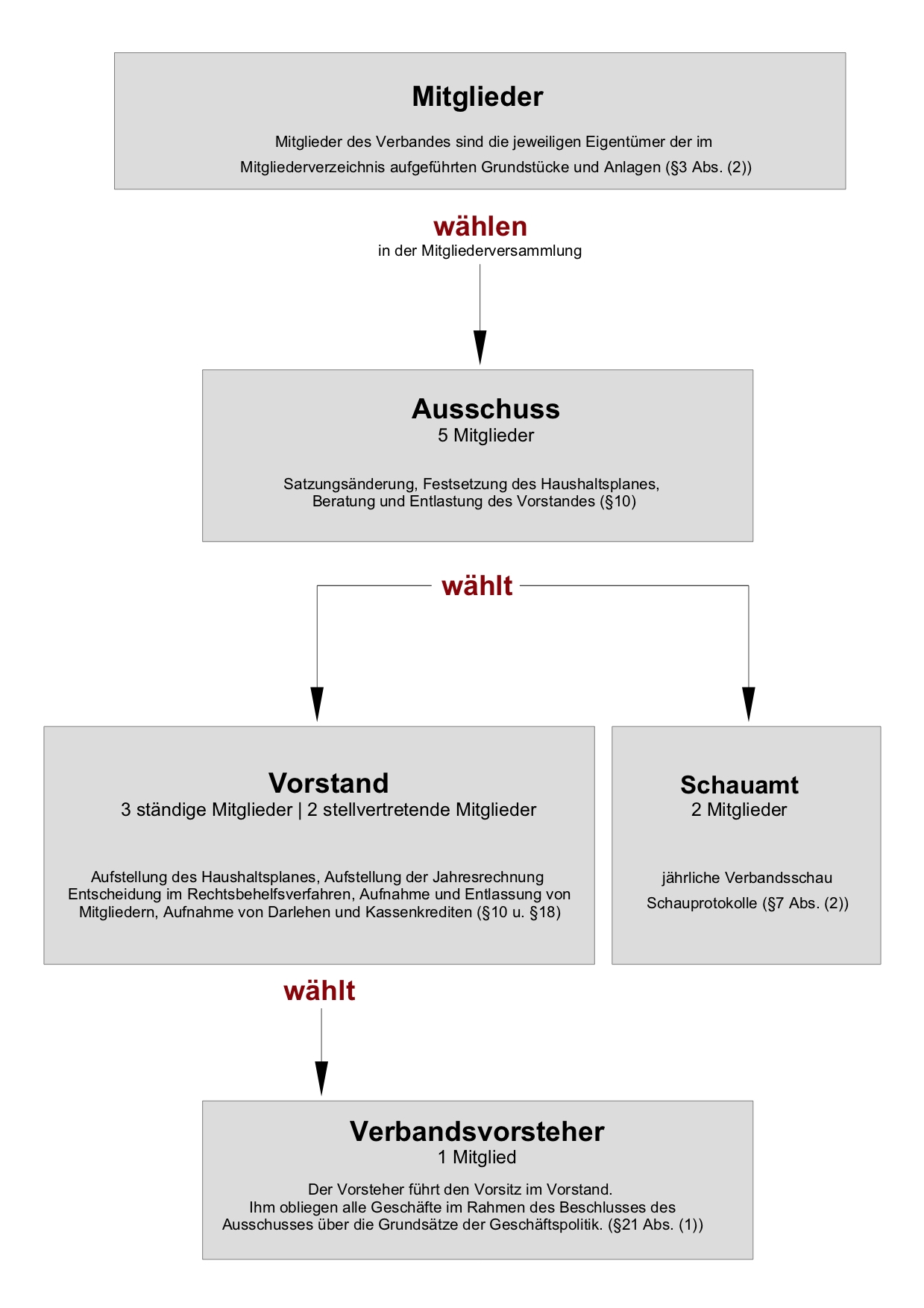 Verbandsorgane – Wasserbeschaffungsverband Hagener Straße